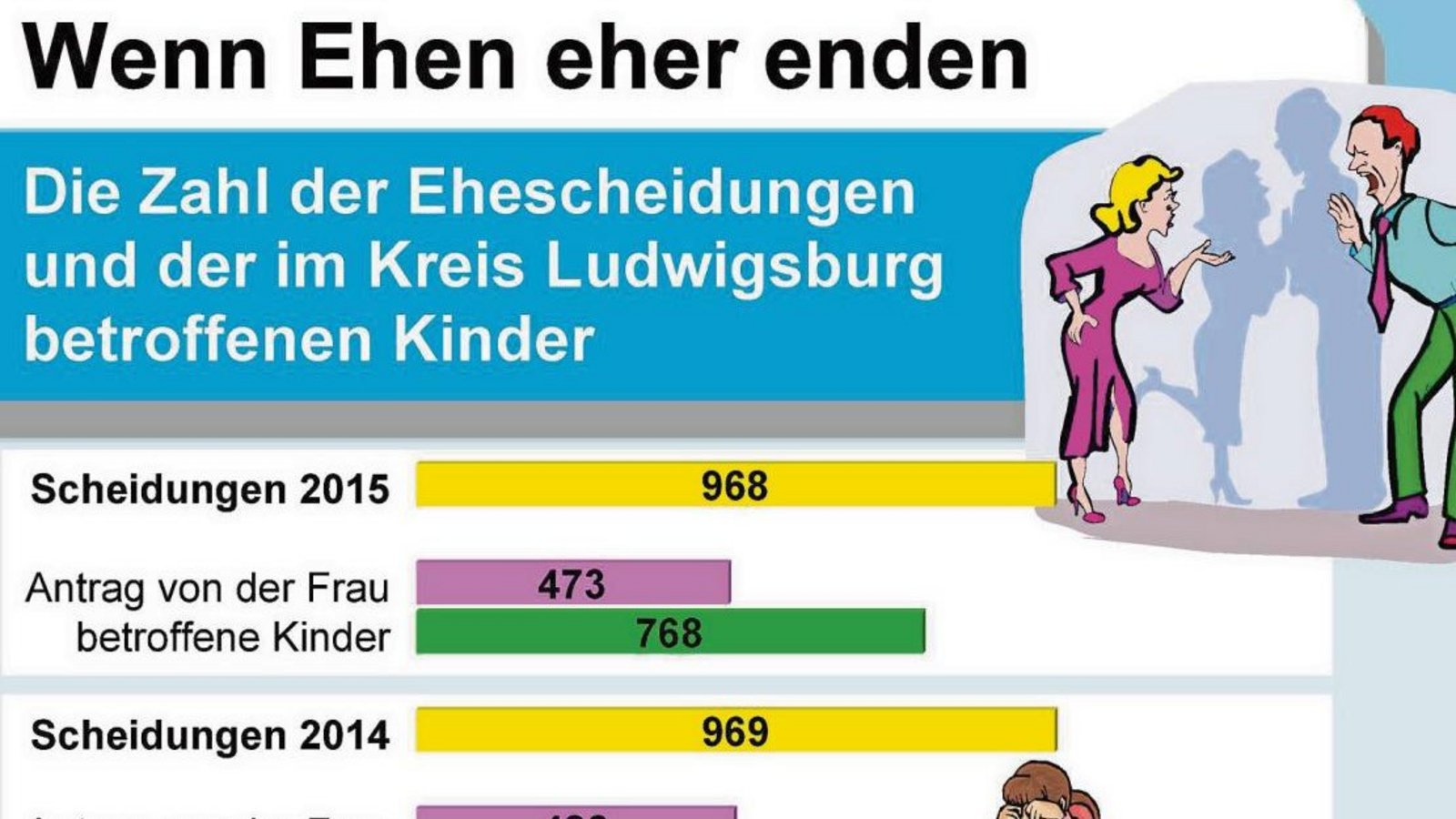 Fast 1000 Paare ließen sich 2015 scheiden
